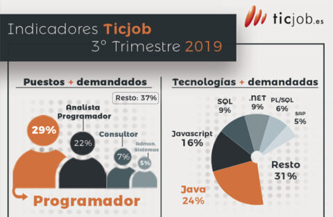 Aprender Java gratis: ventajas de este lenguaje | Mis Cursos y Formación